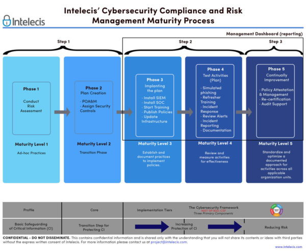 Pass Your CMMC Certification in Los Angeles | Intelecis